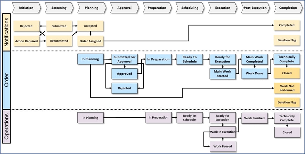 SAP S/4HANA Release 2022 – New EAM Functionalities for Maintenance
